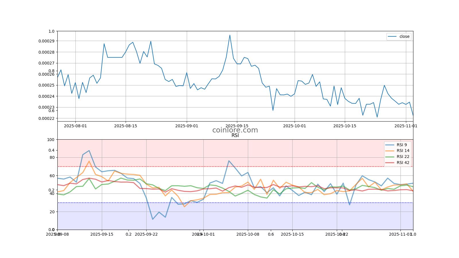 FrankyWillCoin RSI indicator