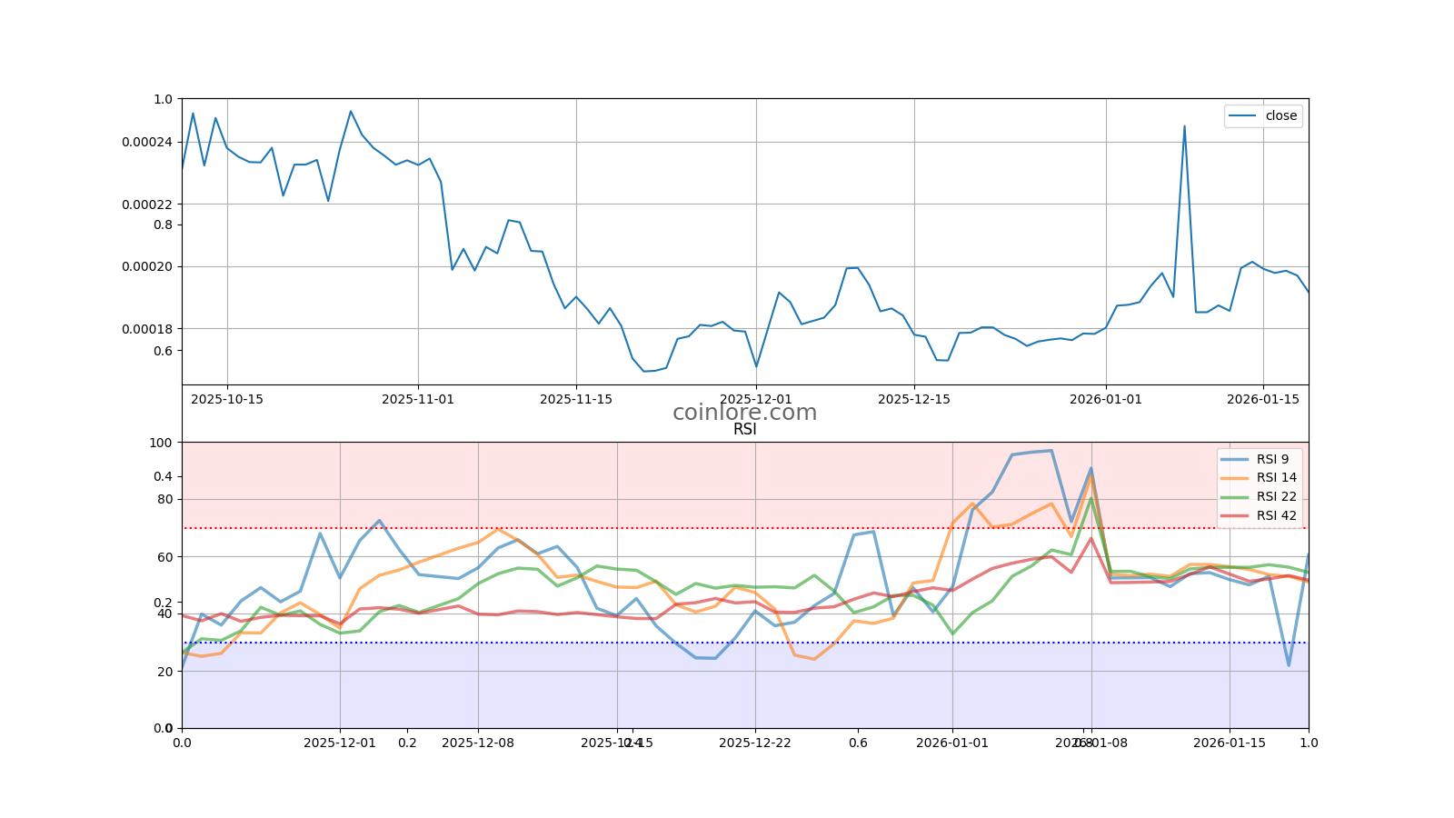 FrankyWillCoin RSI indicator
