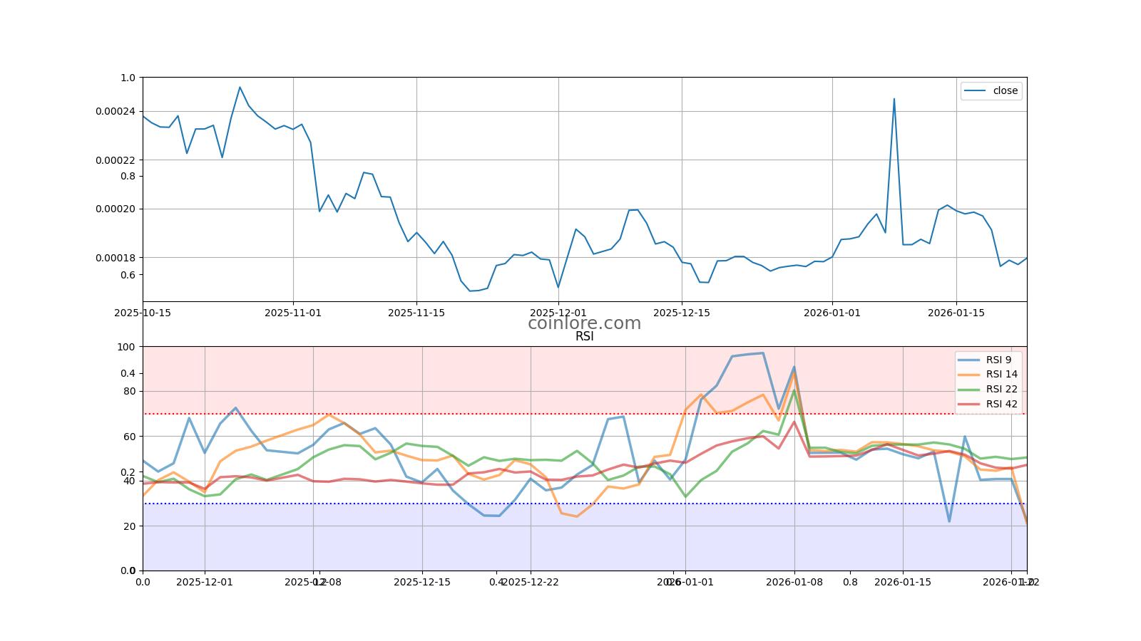 FrankyWillCoin RSI indicator