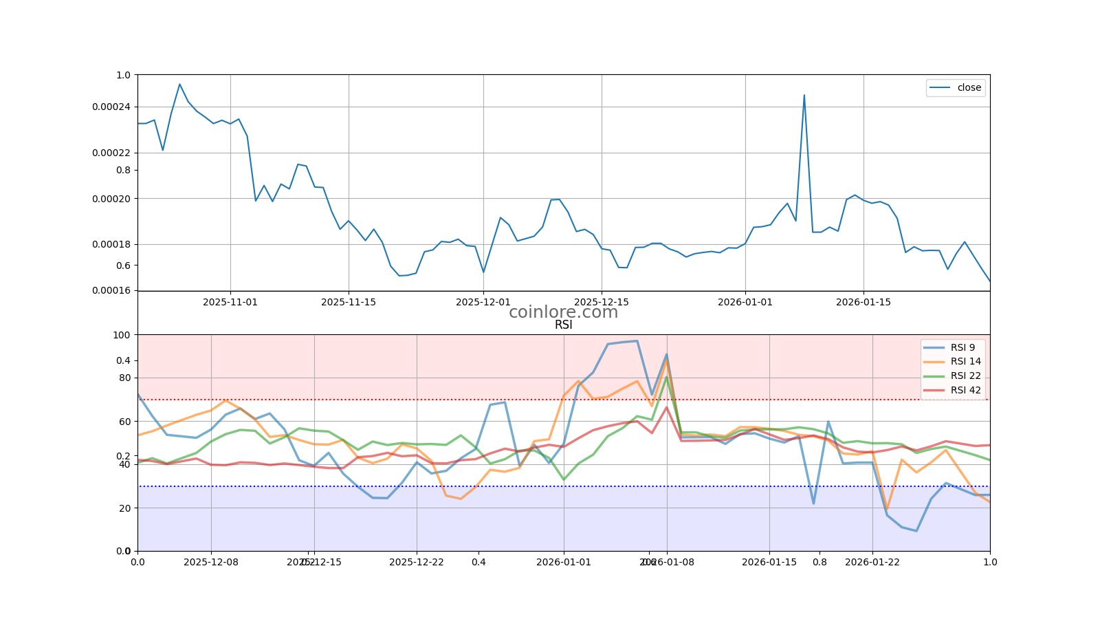 FrankyWillCoin RSI indicator