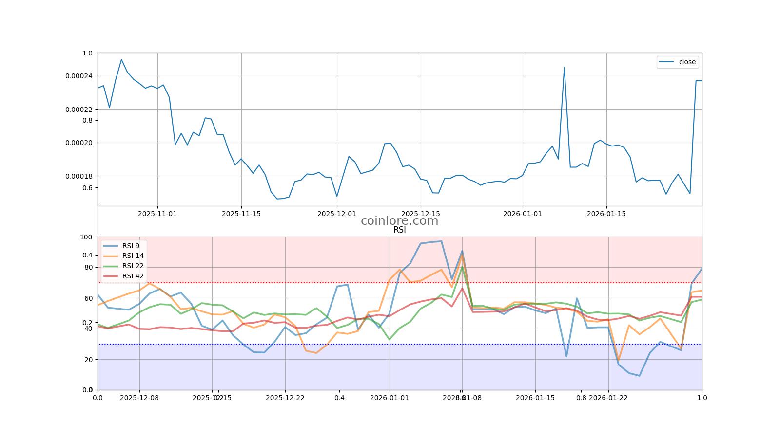 FrankyWillCoin RSI indicator