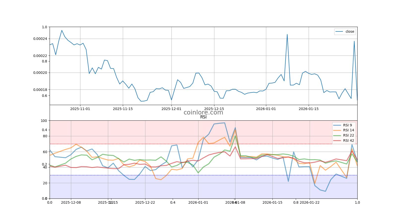 FrankyWillCoin RSI indicator