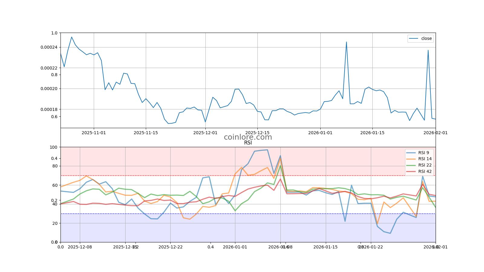 FrankyWillCoin RSI indicator