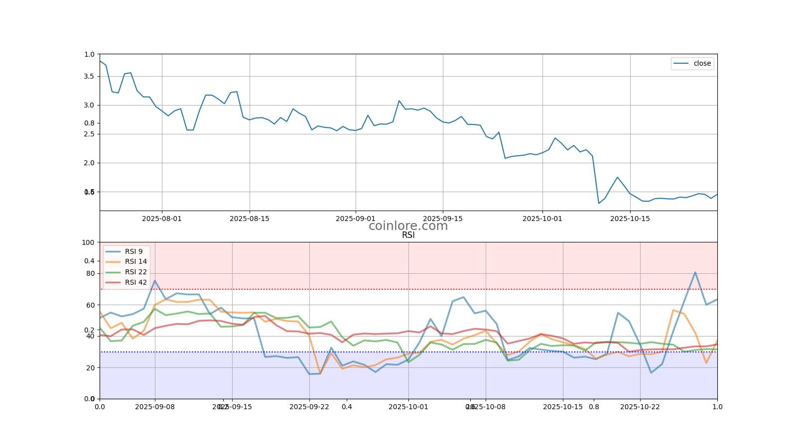 Frax Share RSI indicator