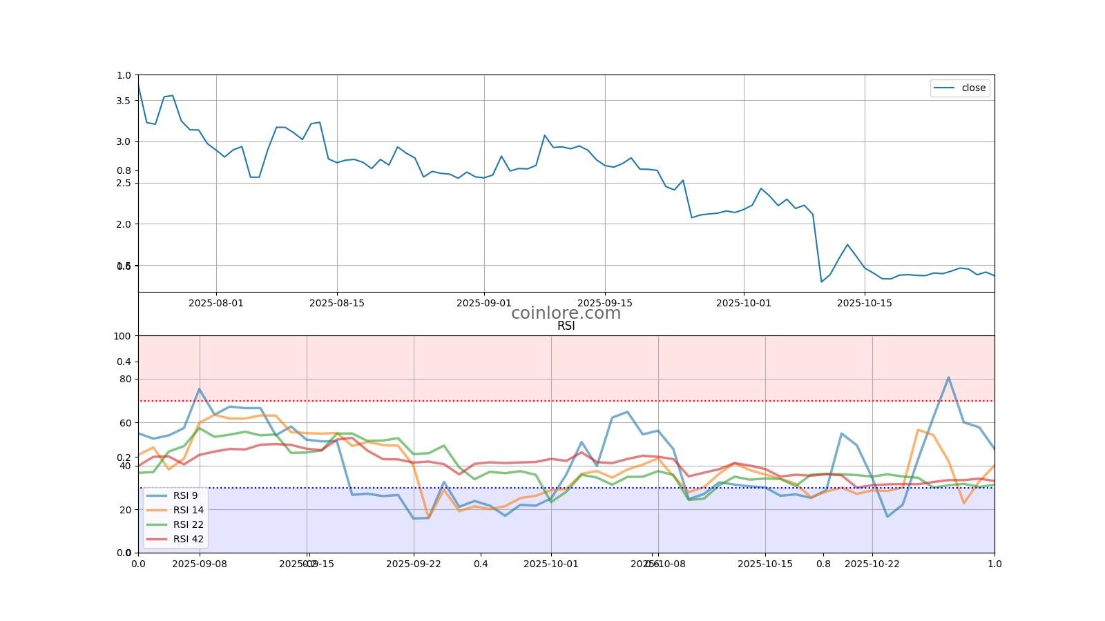 Frax Share RSI indicator
