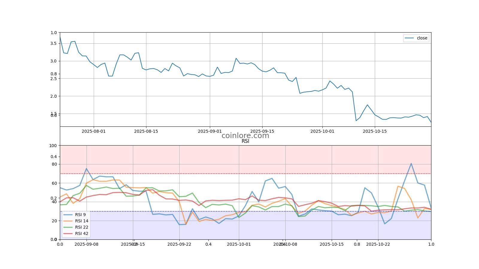 Frax Share RSI indicator