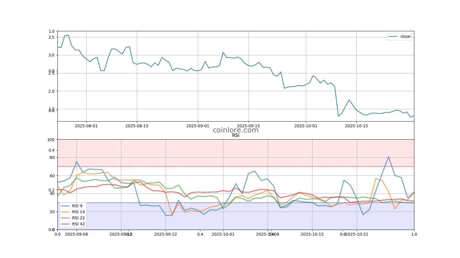 Frax Share RSI indicator