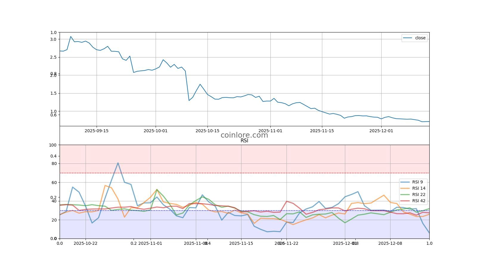 Frax Share RSI indicator