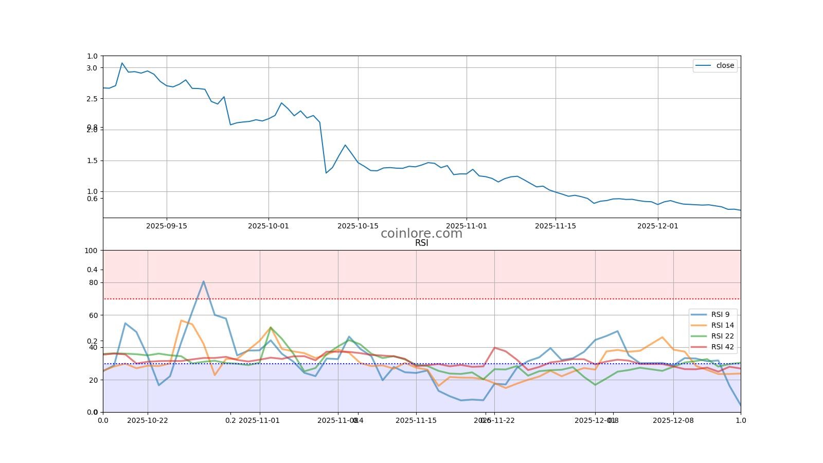 Frax Share RSI indicator