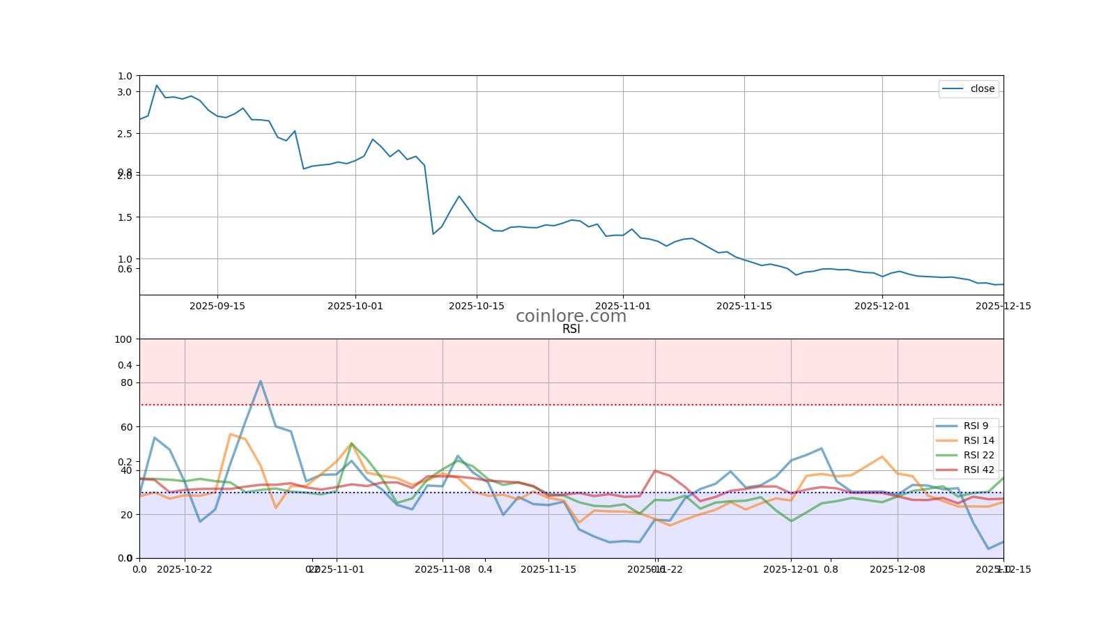Frax Share RSI indicator