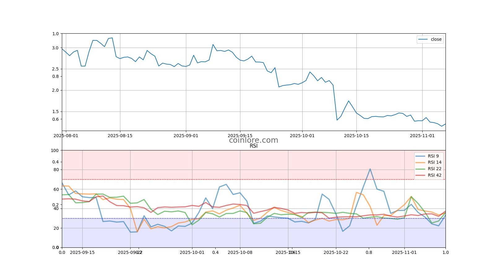 Frax Share RSI indicator