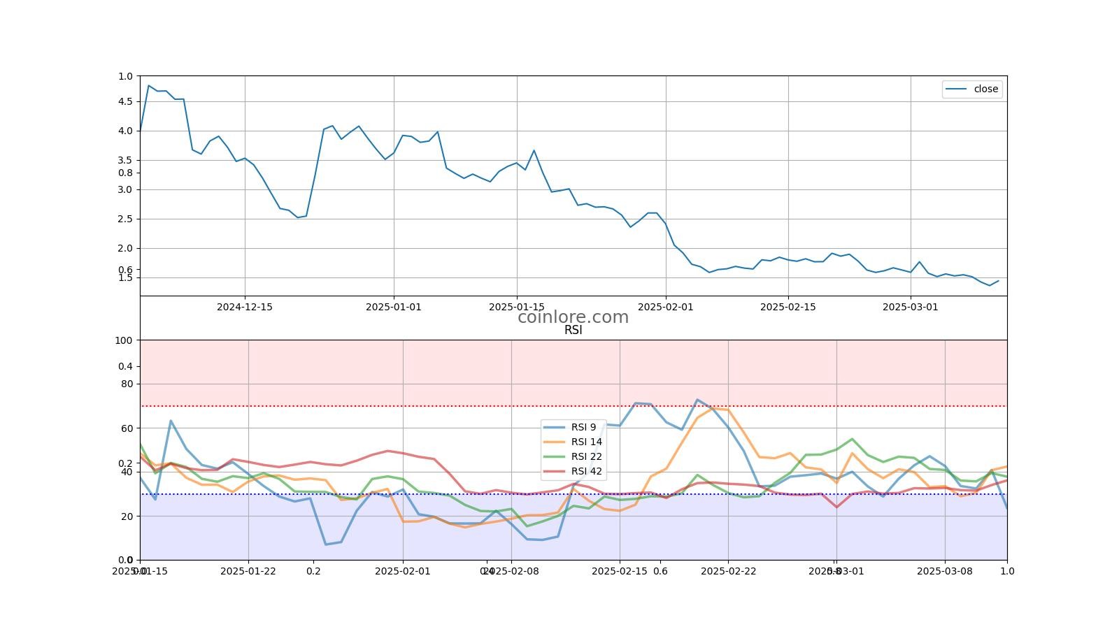 Frax Share RSI indicator