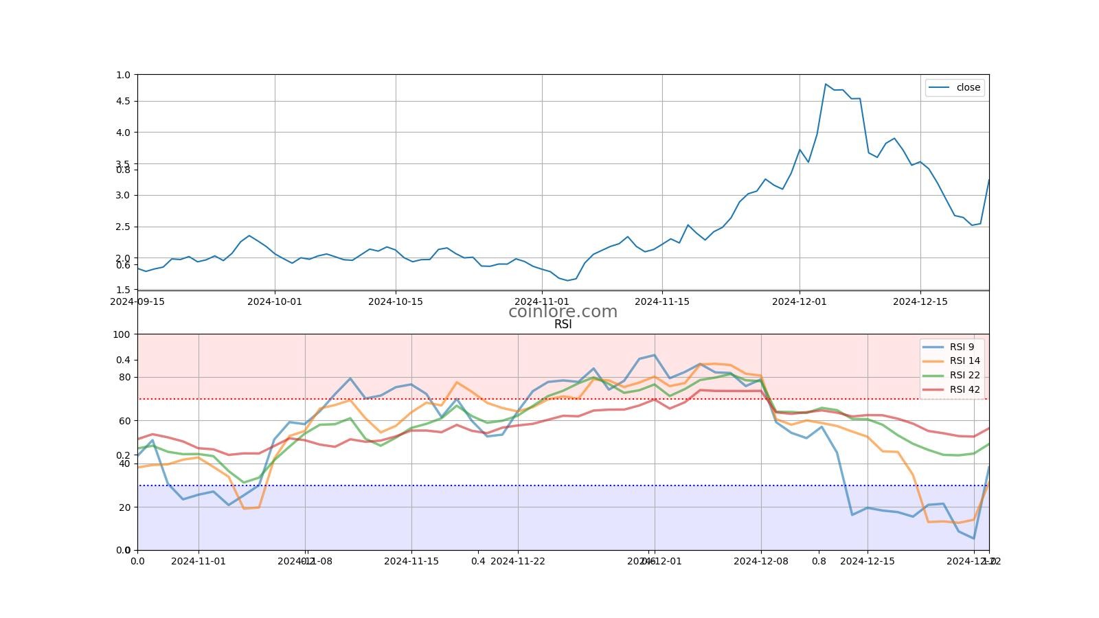 Frax Share RSI indicator