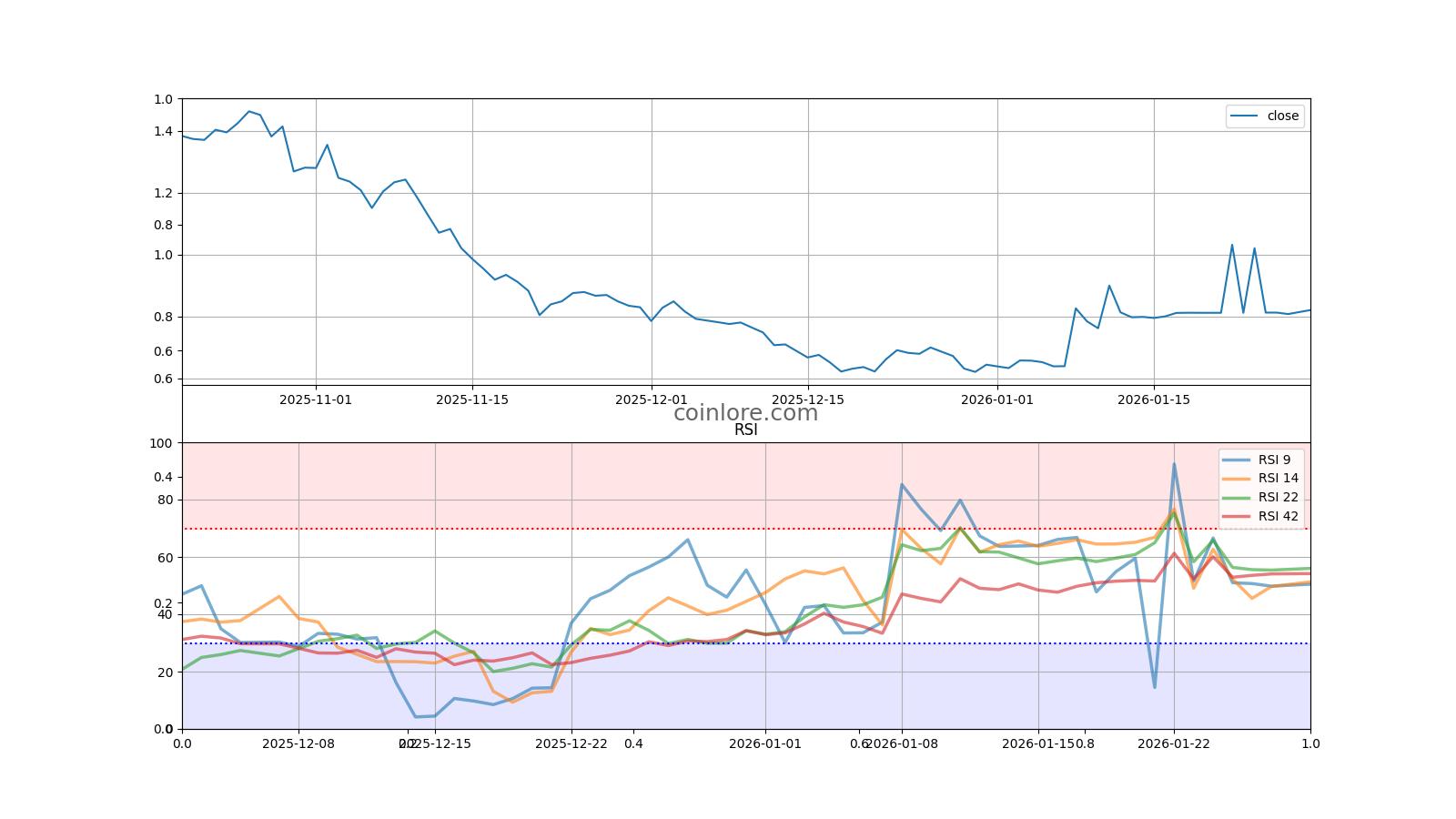 Frax Share RSI indicator