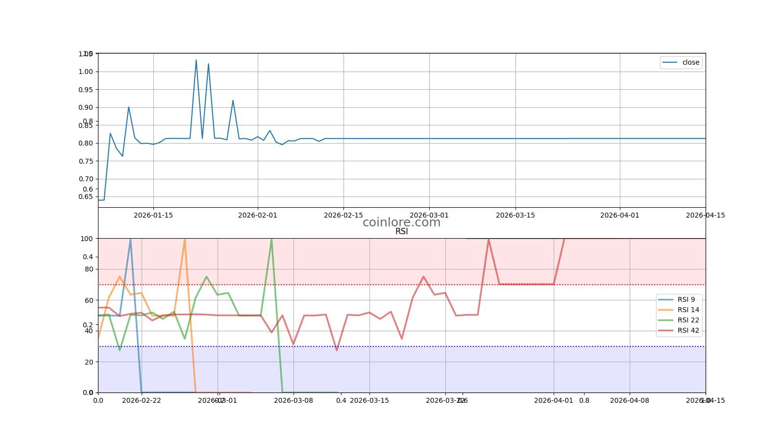 Frax Share RSI indicator