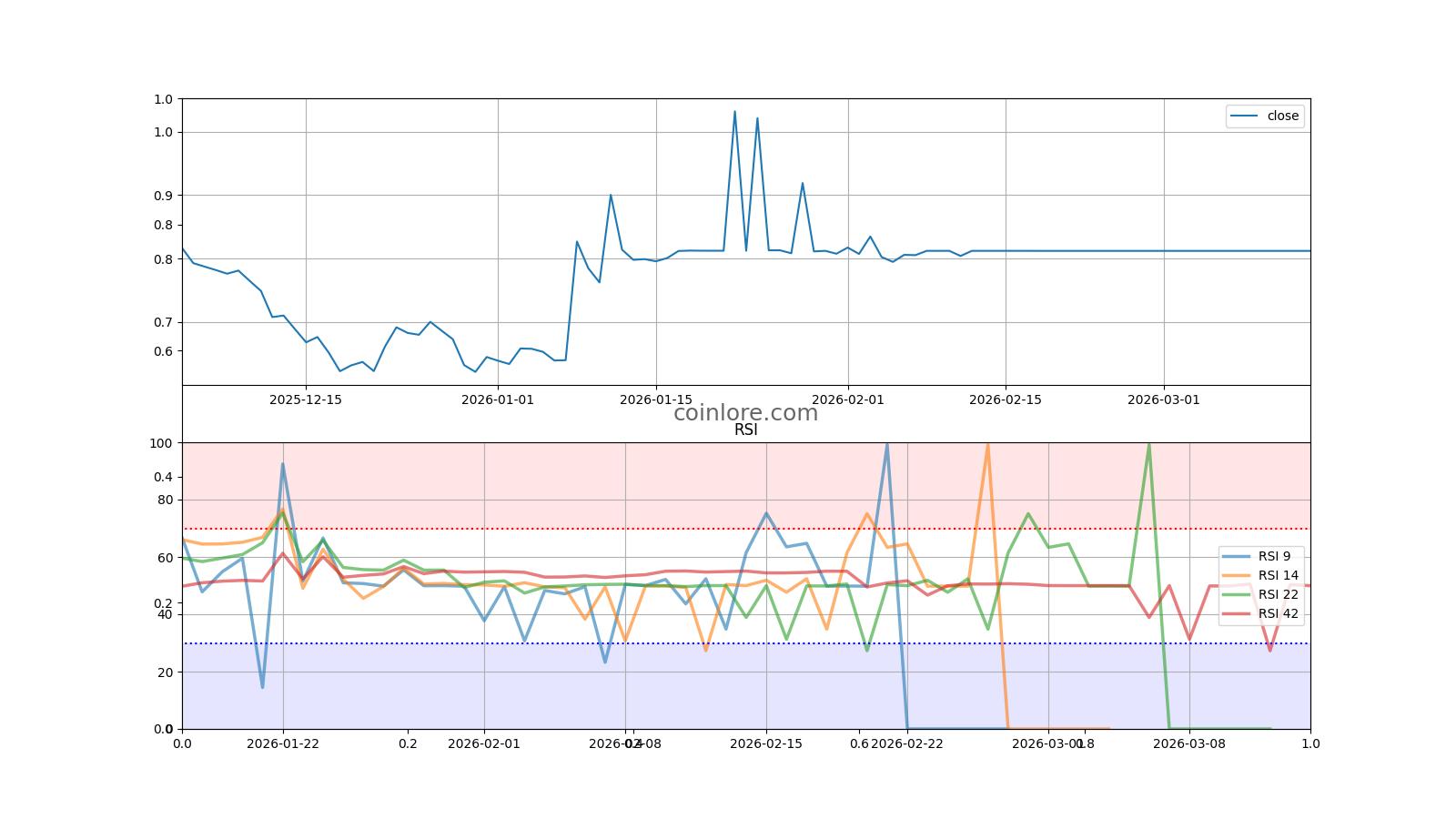Frax Share RSI indicator