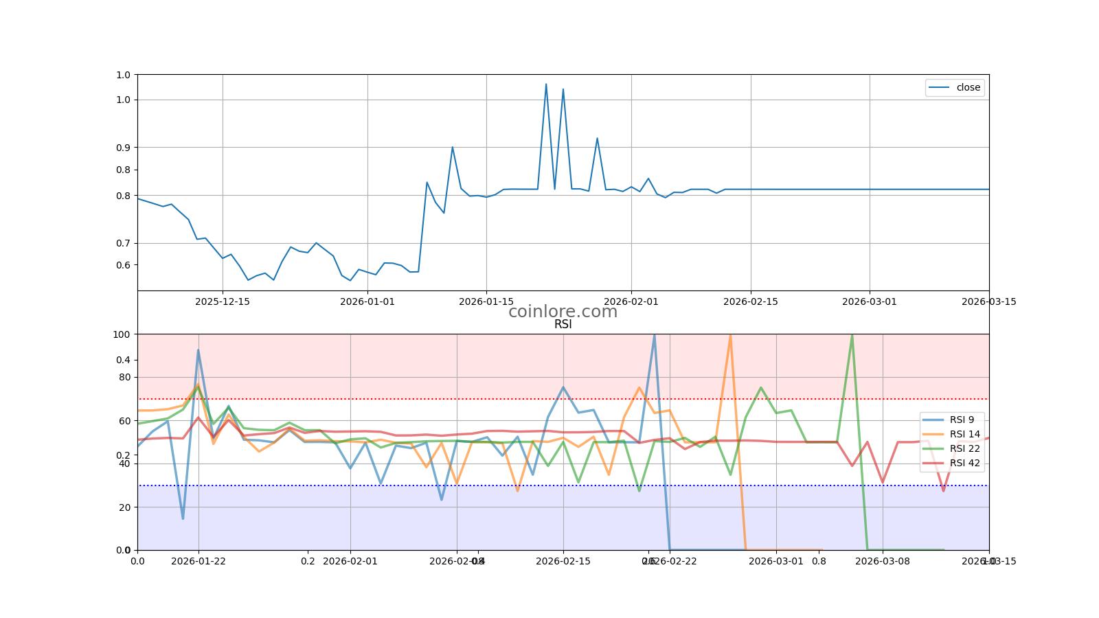 Frax Share RSI indicator