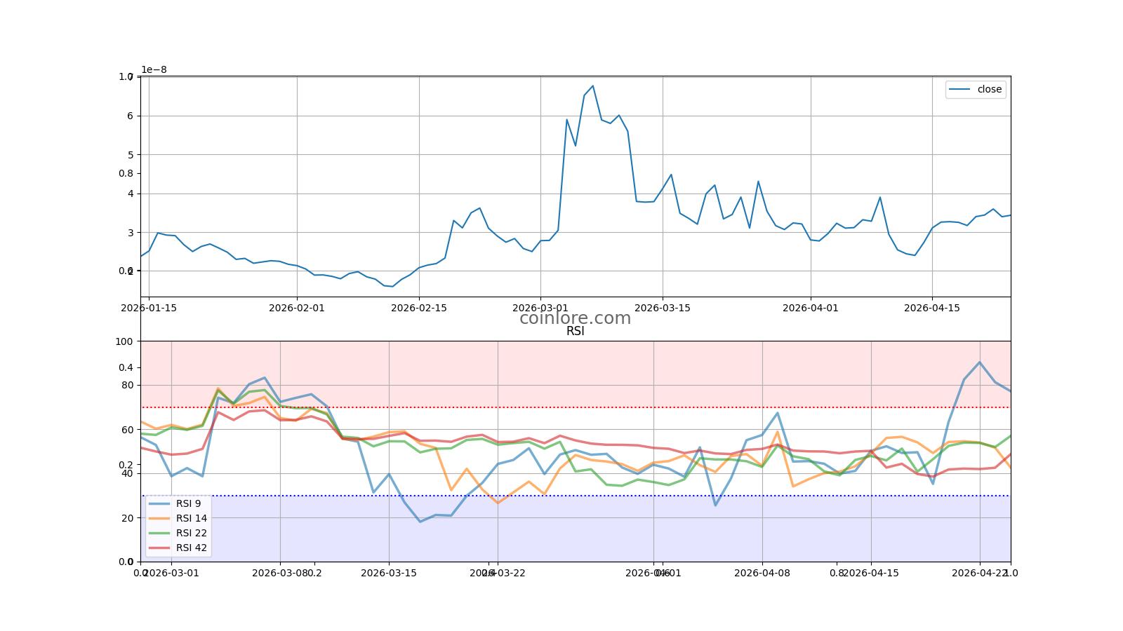 FREE Coin RSI indicator