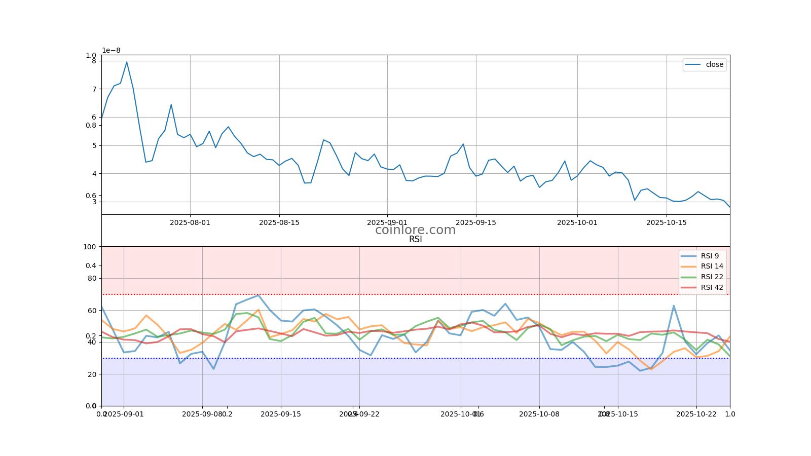 FREE Coin RSI indicator