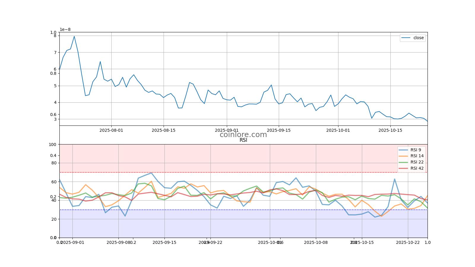 FREE Coin RSI indicator
