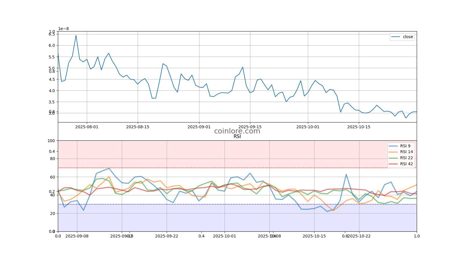 FREE Coin RSI indicator
