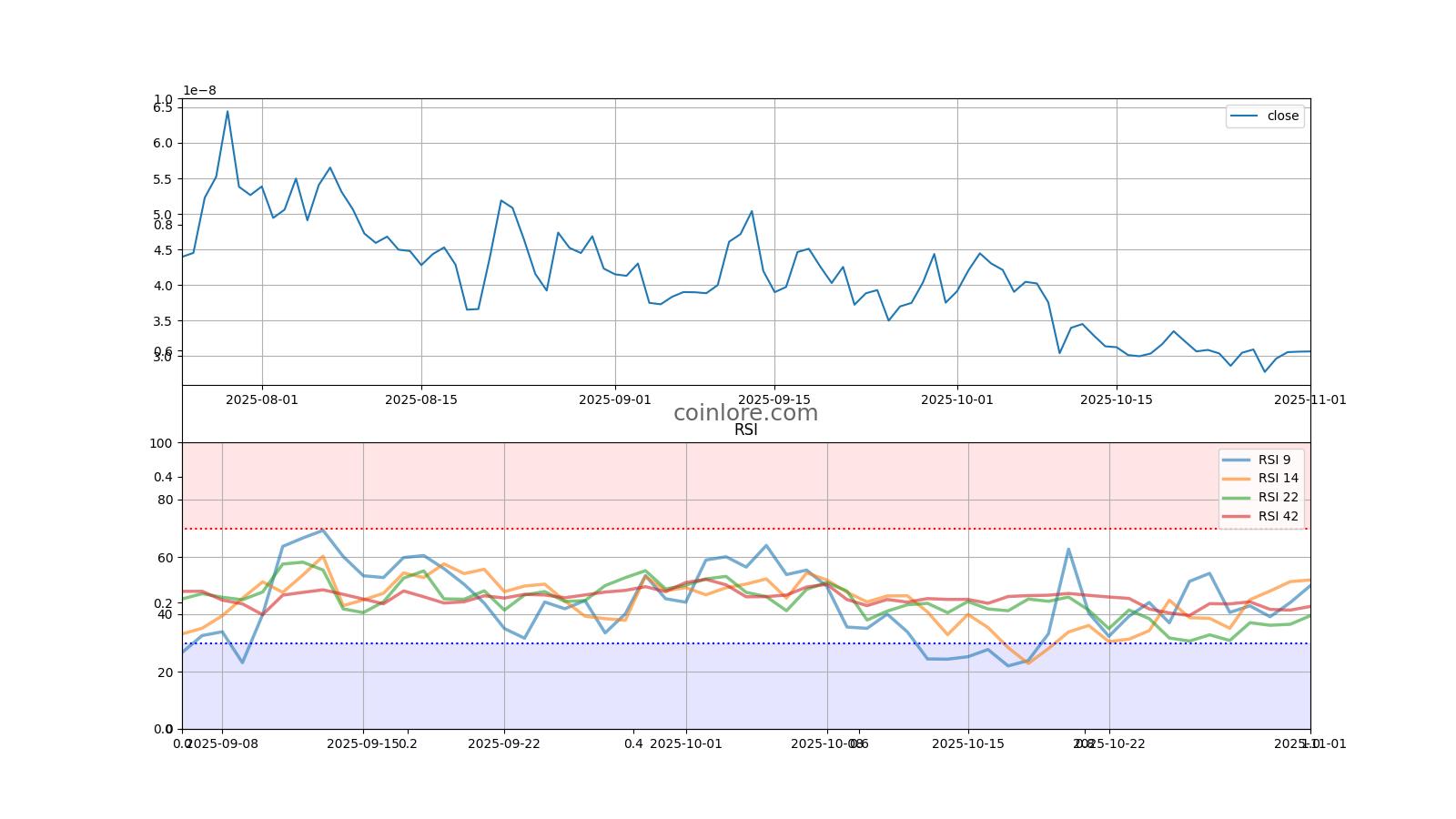 FREE Coin RSI indicator