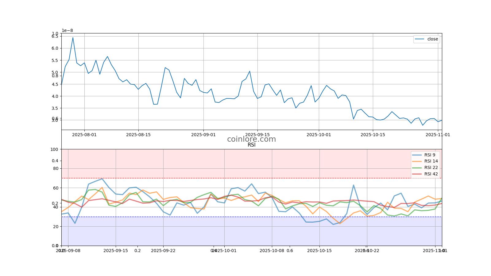 FREE Coin RSI indicator