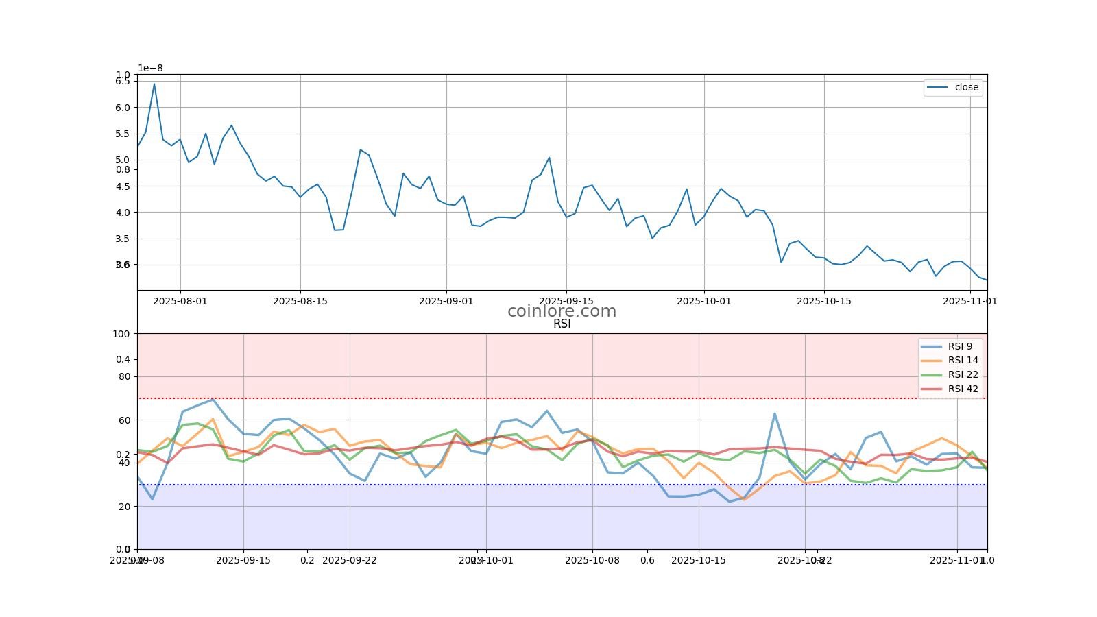 FREE Coin RSI indicator