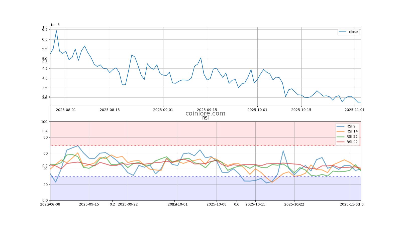 FREE Coin RSI indicator