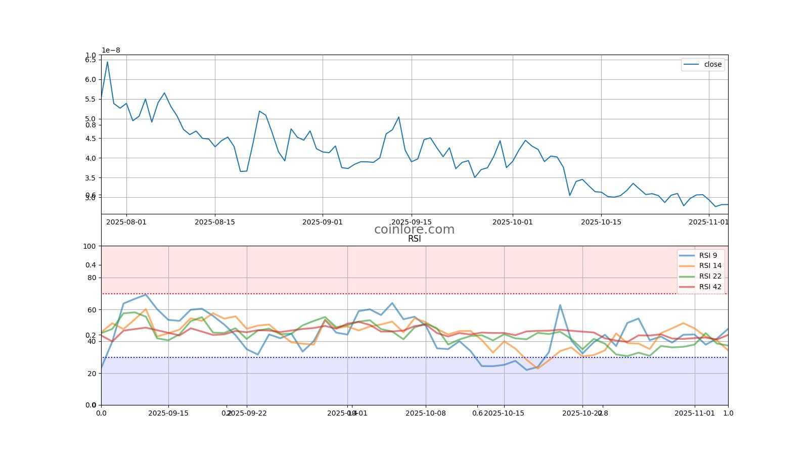 FREE Coin RSI indicator