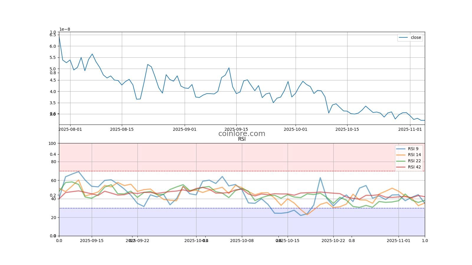 FREE Coin RSI indicator