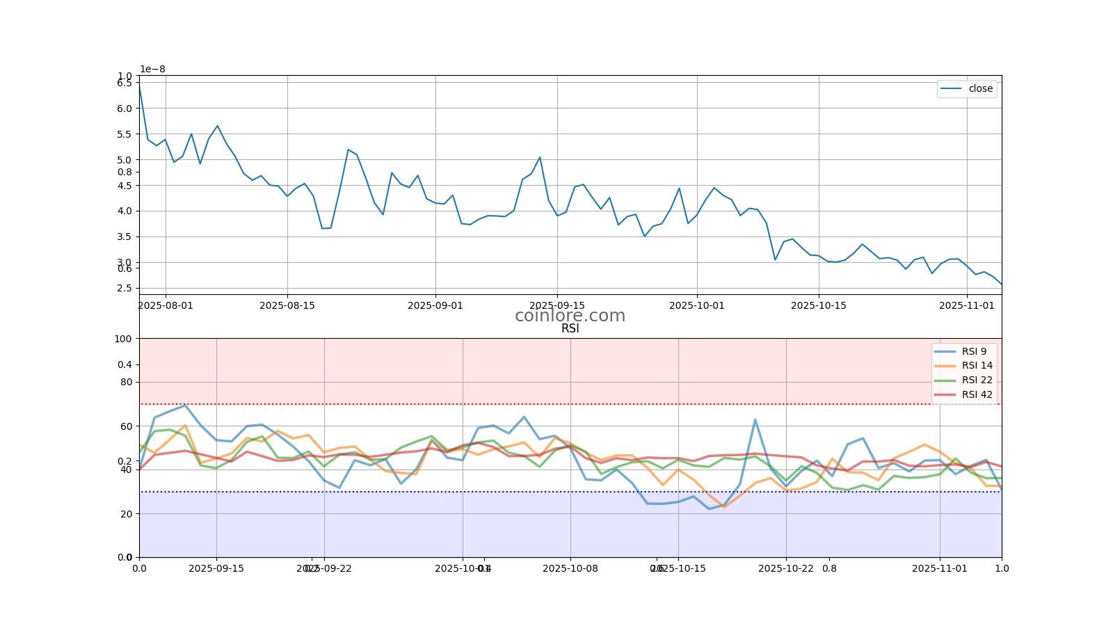 FREE Coin RSI indicator