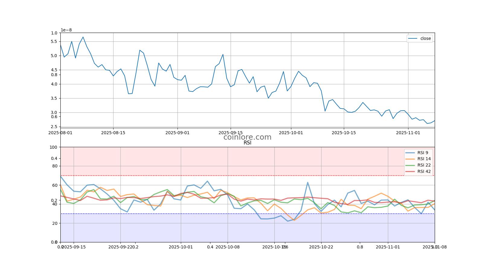 FREE Coin RSI indicator