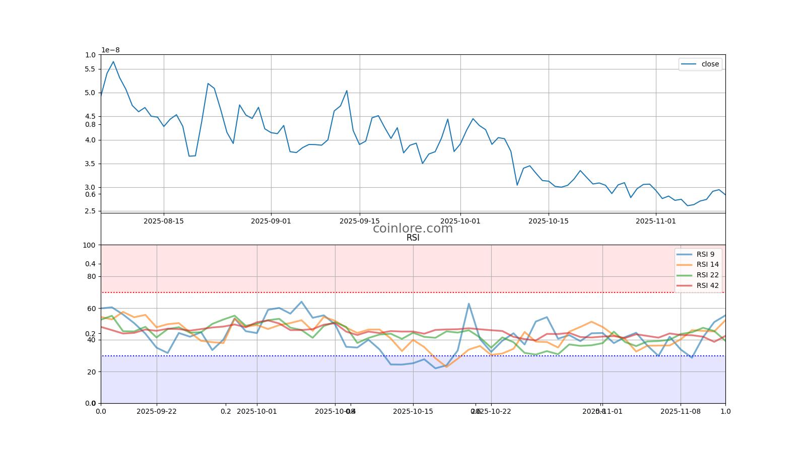 FREE Coin RSI indicator