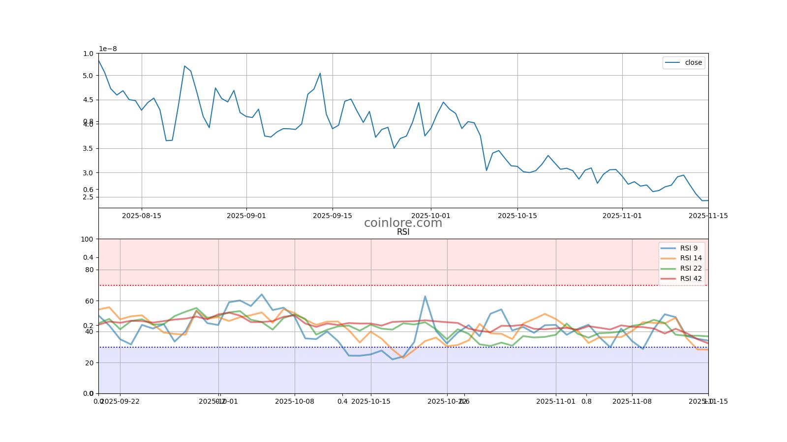 FREE Coin RSI indicator