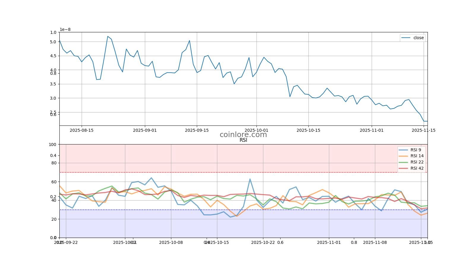FREE Coin RSI indicator