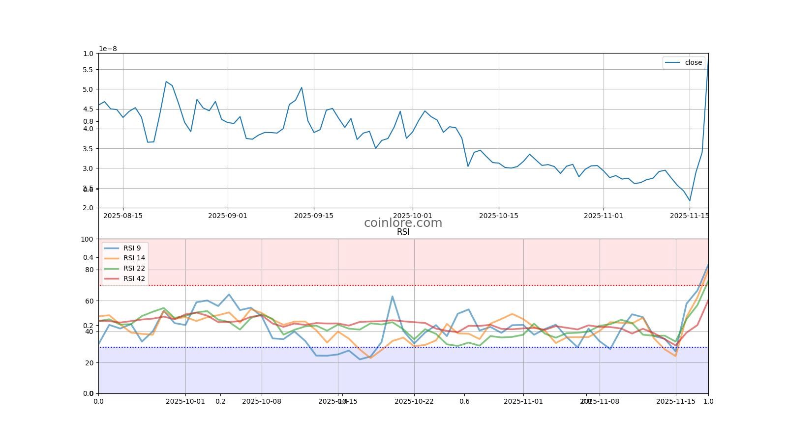 FREE Coin RSI indicator