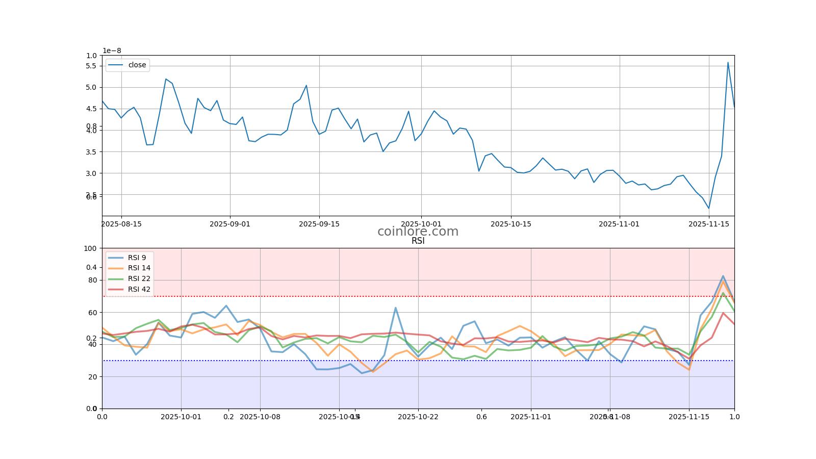 FREE Coin RSI indicator