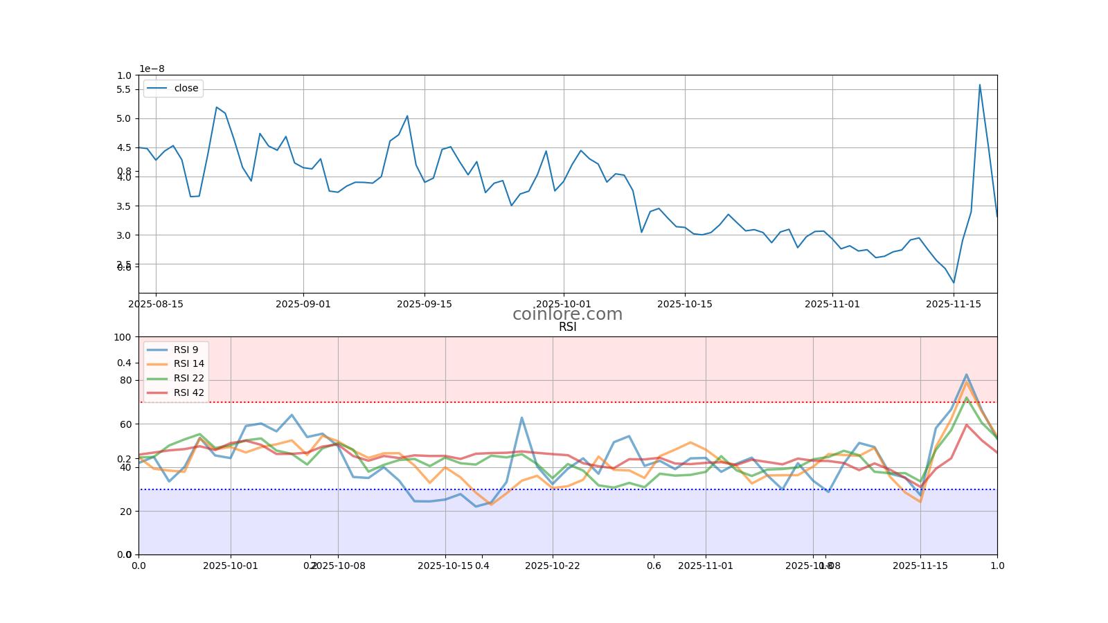 FREE Coin RSI indicator