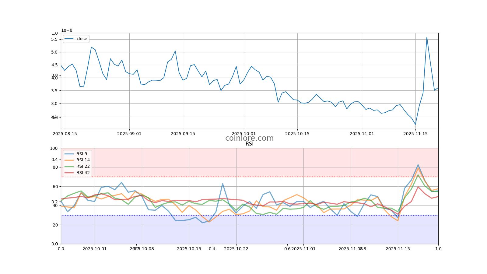 FREE Coin RSI indicator