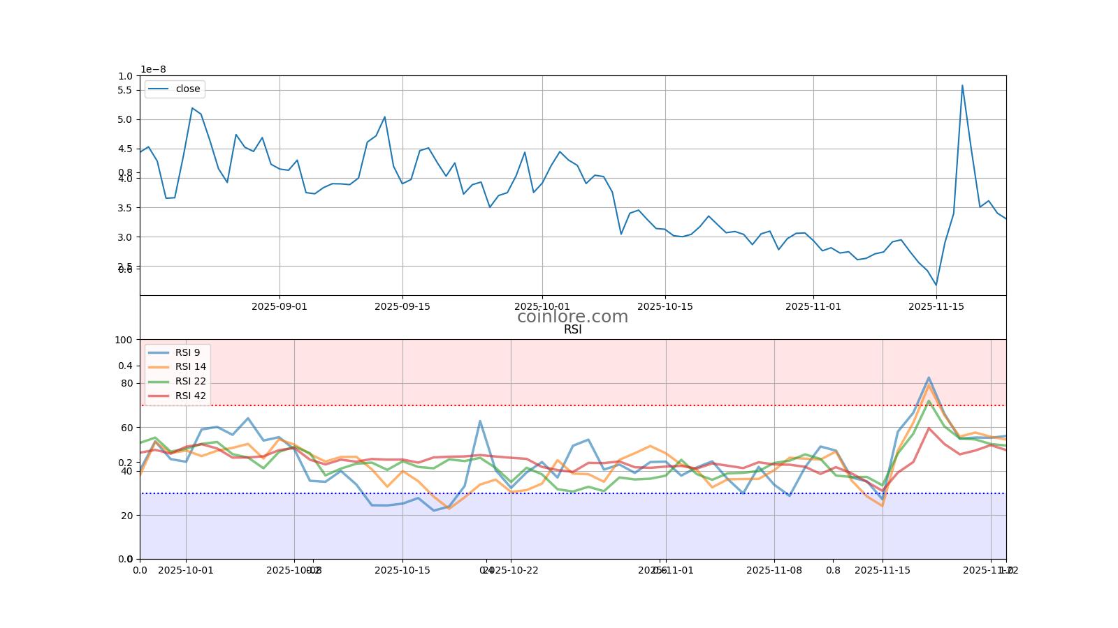 FREE Coin RSI indicator
