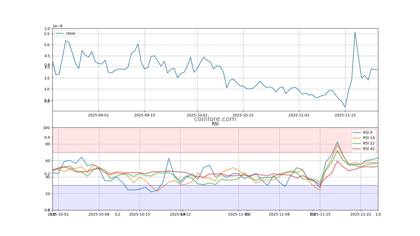 FREE Coin RSI indicator