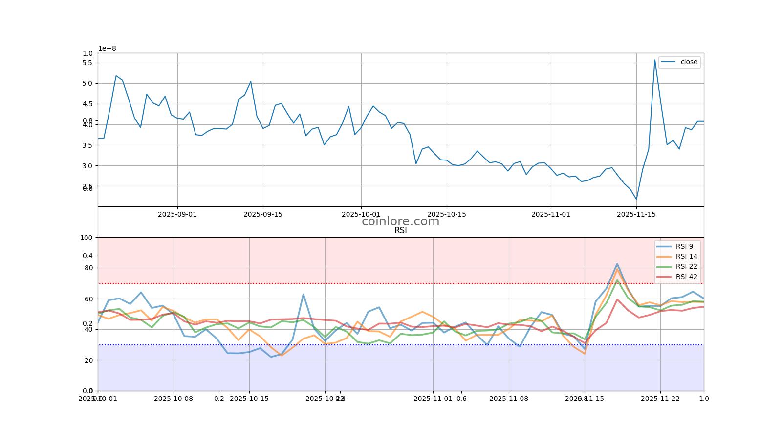 FREE Coin RSI indicator
