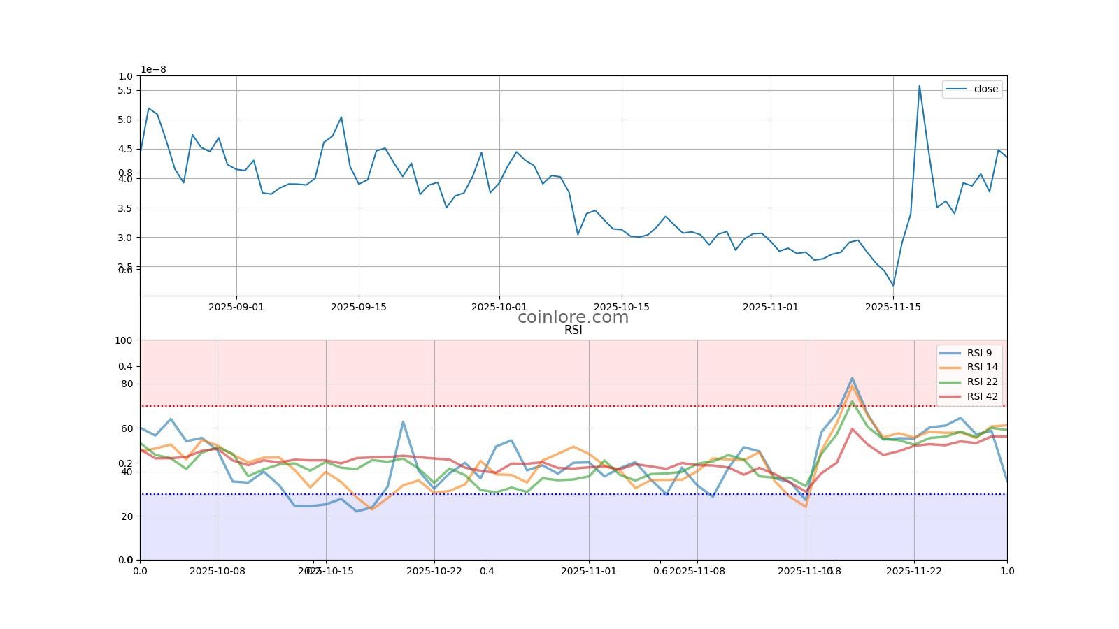 FREE Coin RSI indicator
