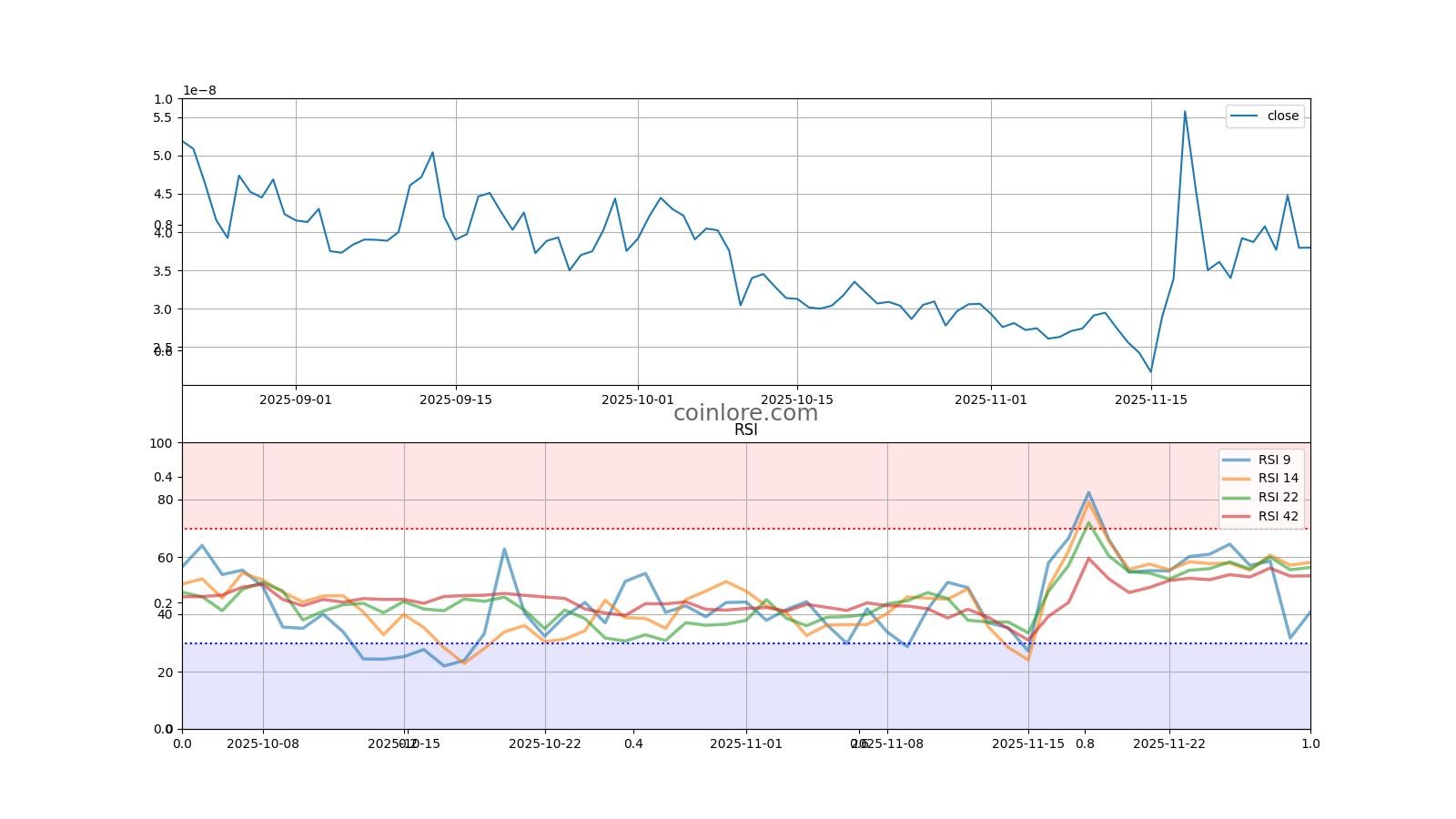FREE Coin RSI indicator