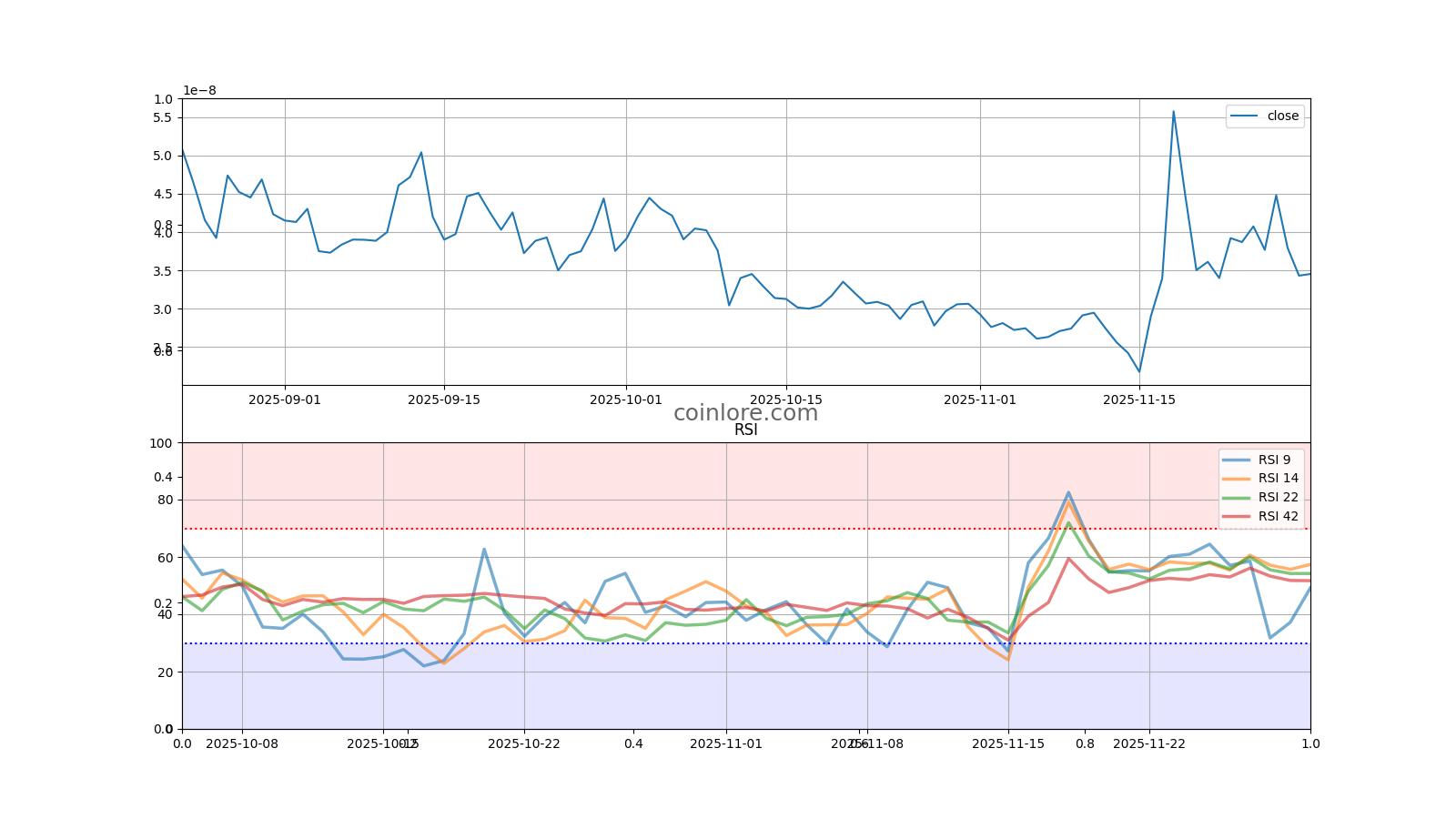 FREE Coin RSI indicator