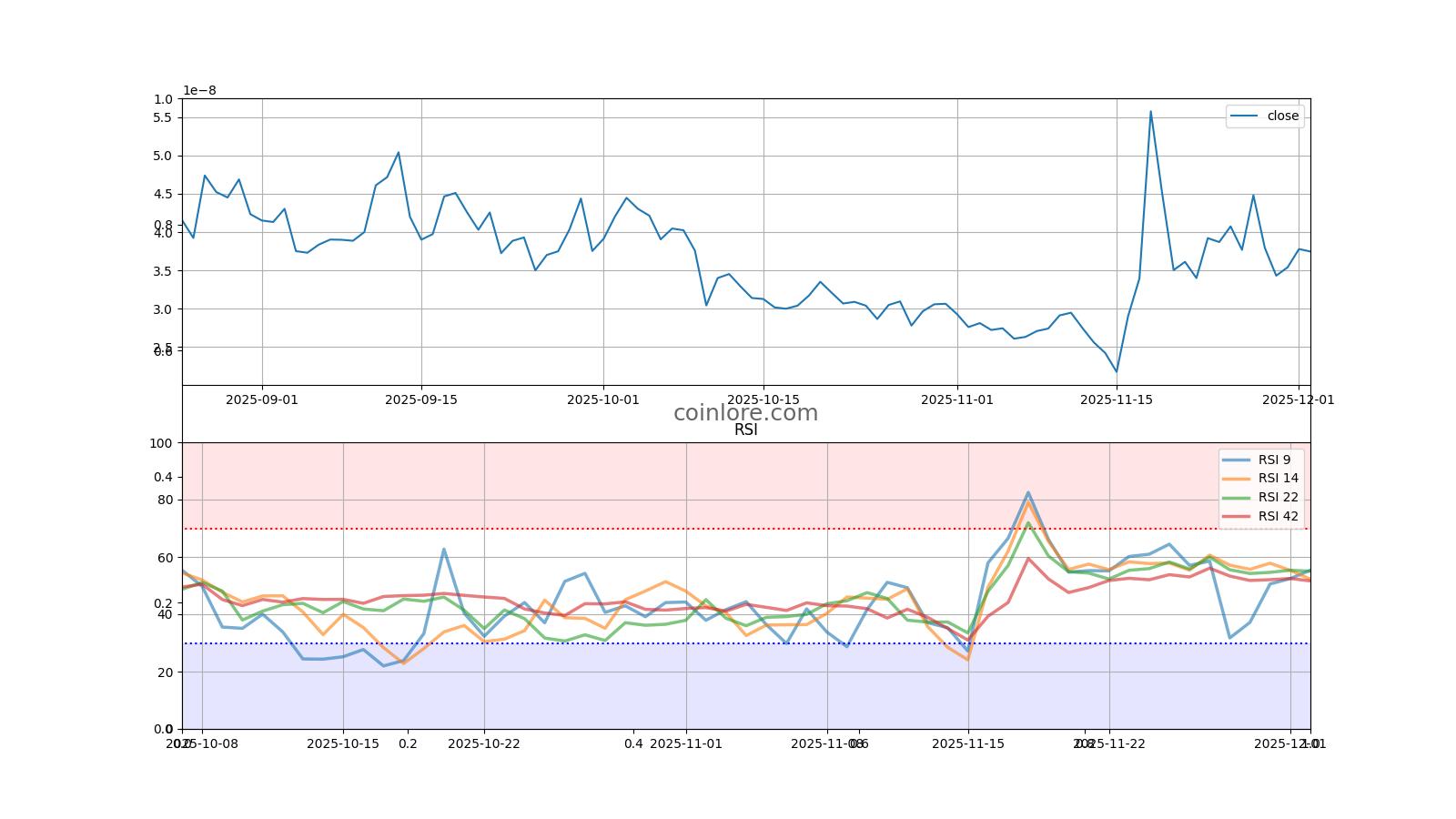 FREE Coin RSI indicator