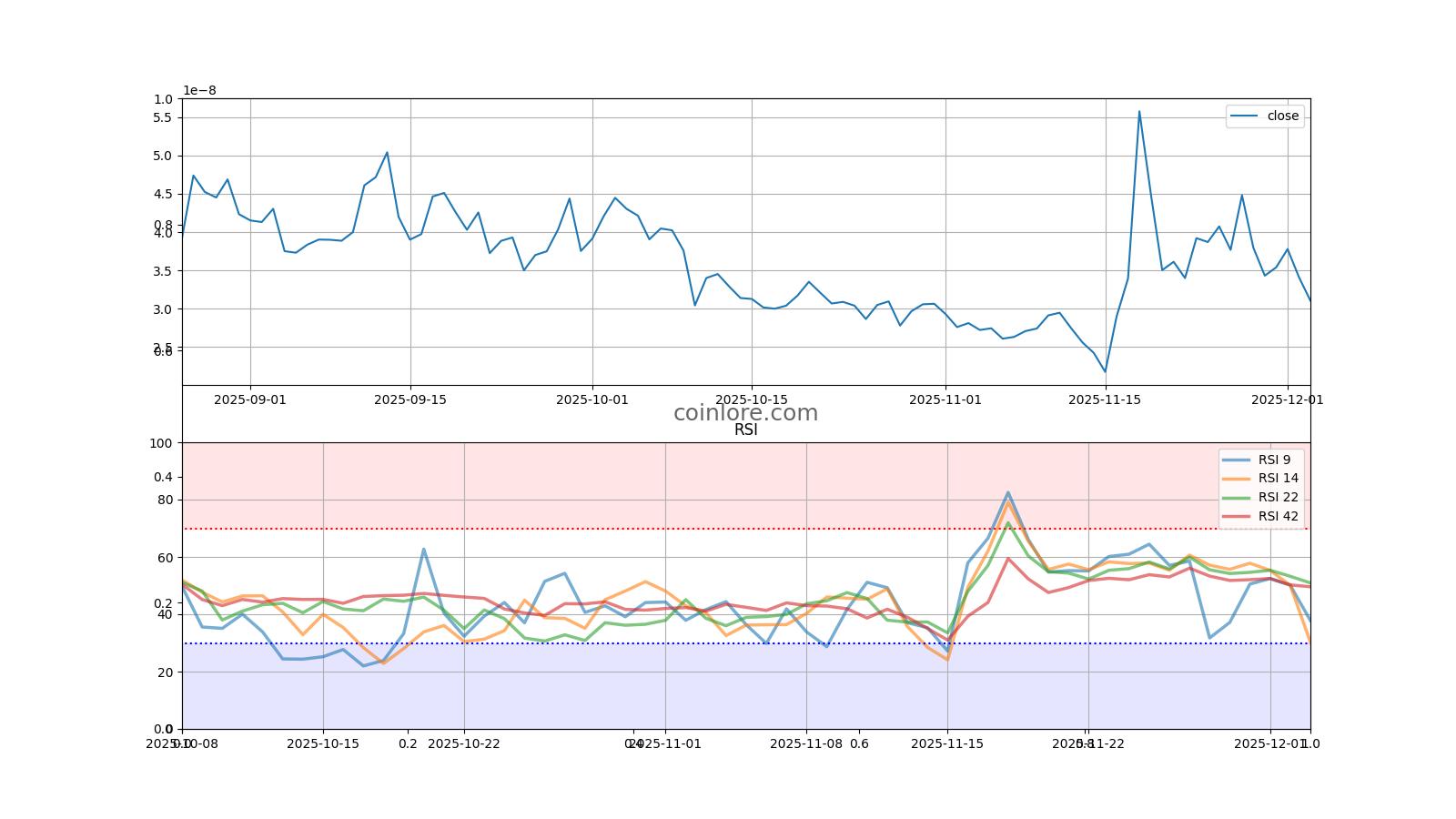 FREE Coin RSI indicator