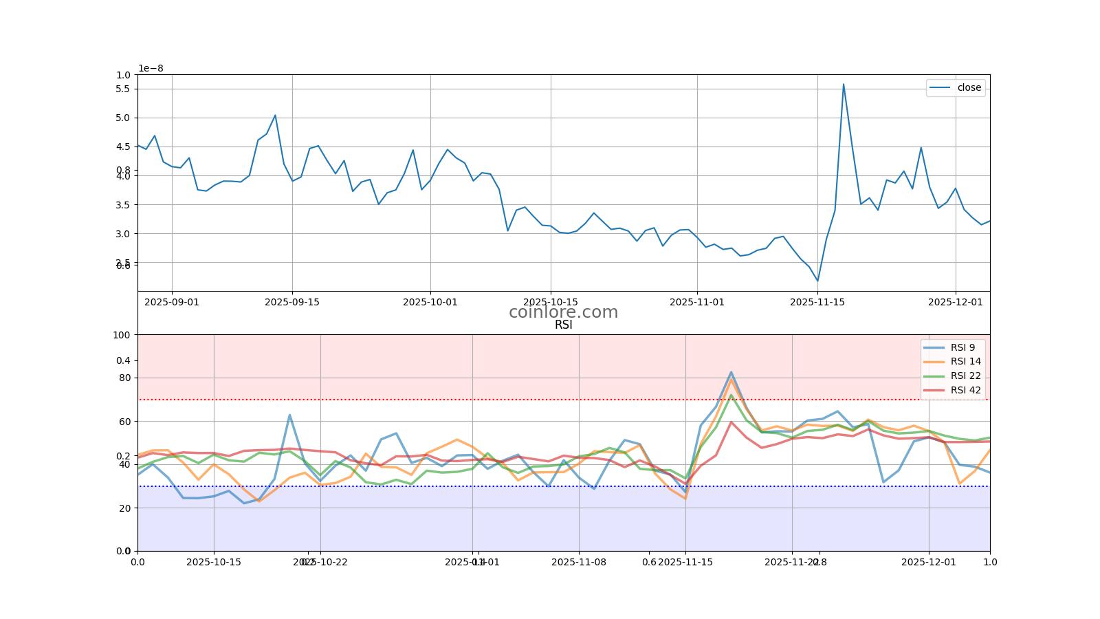 FREE Coin RSI indicator