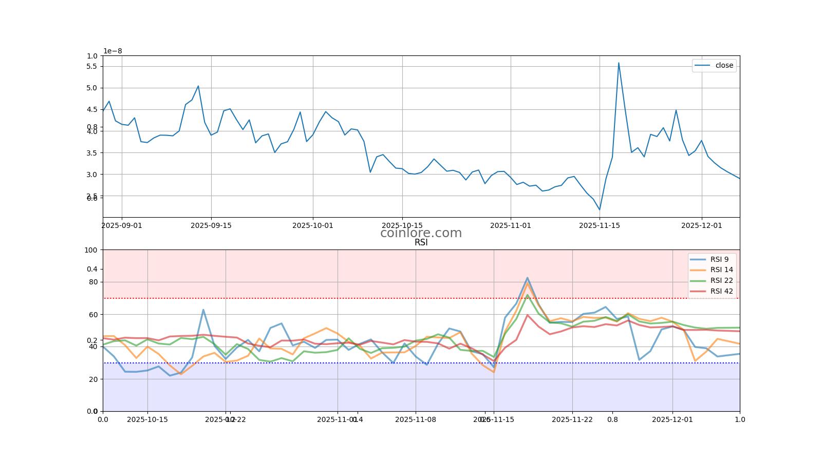 FREE Coin RSI indicator